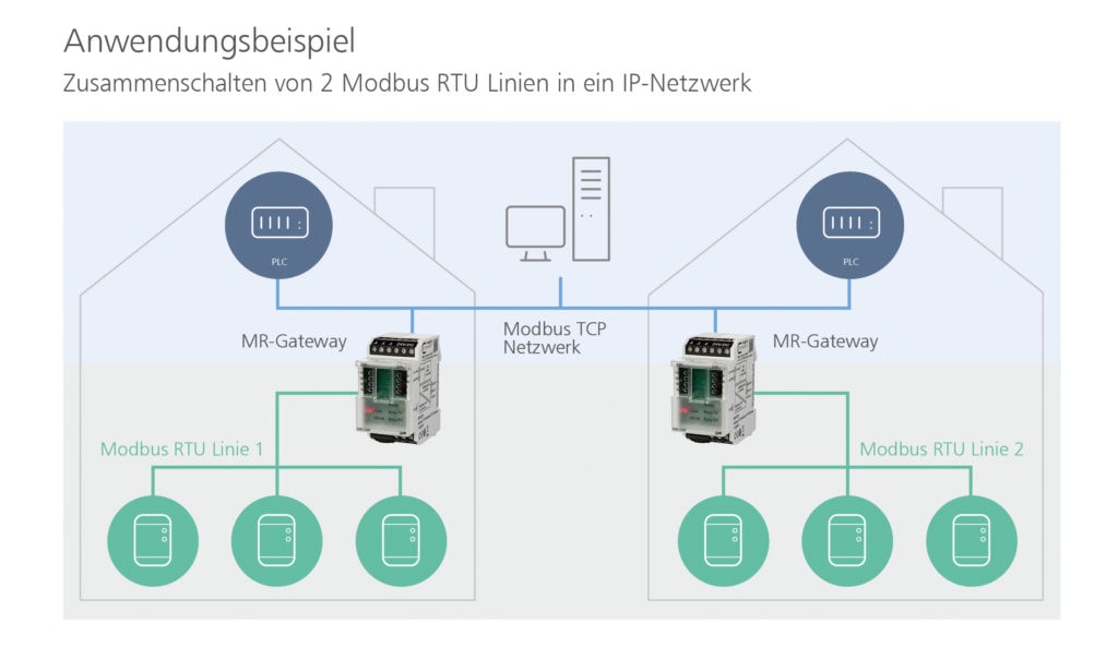Einfache und schnelle Netzwerk-Anbindung von Modbus RTU ...